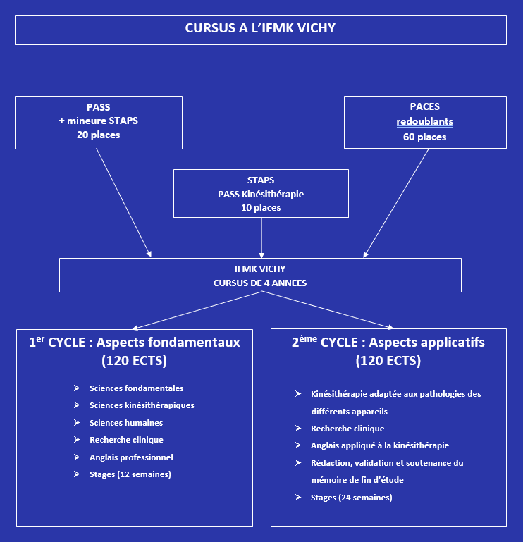 Admission étudiant universitaire | IFMK VICHY